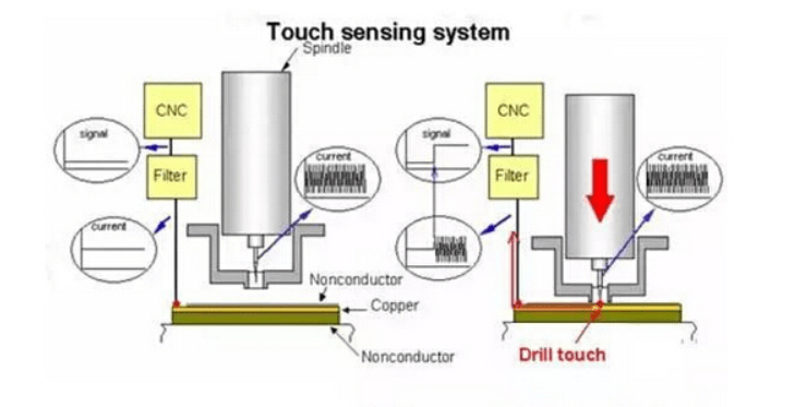 The technology of through hole and back drill in PCB production