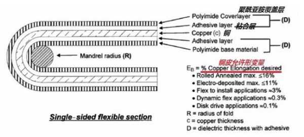 Flex PCB Bend Radius | High Quality Flexible PCB Manufacturer