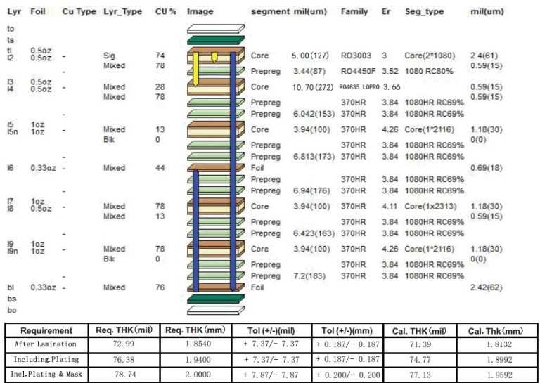 Requirements And Characteristics Of High-frequency Circuit Board Substrates